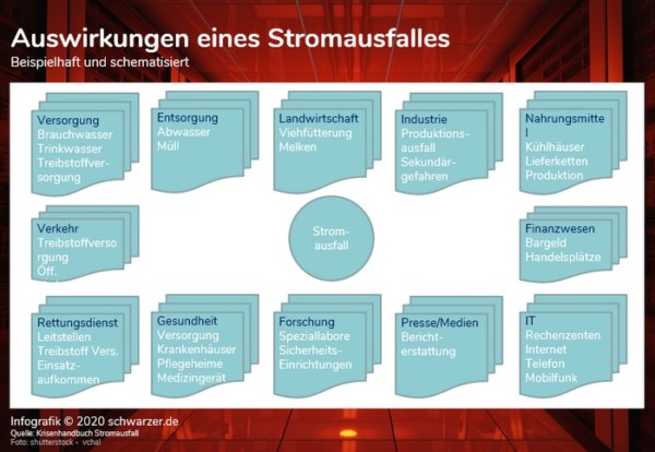 Notfallplan + Stromausfall: Checkliste als Muster für die Konzept ...